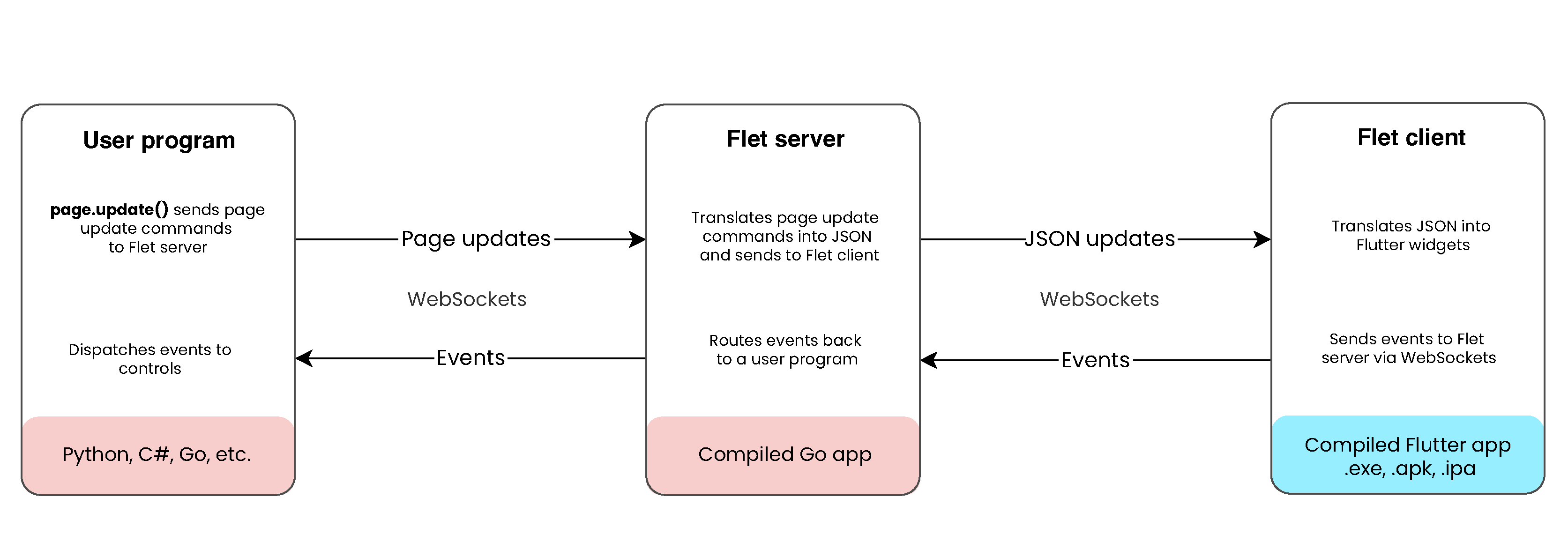 Flet: Power of your favourite language + Flutter UI