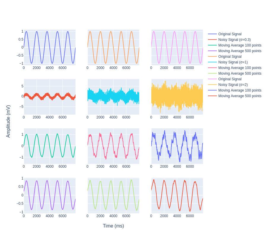 Moving Average Filter: Towards Signal Noise Reduction