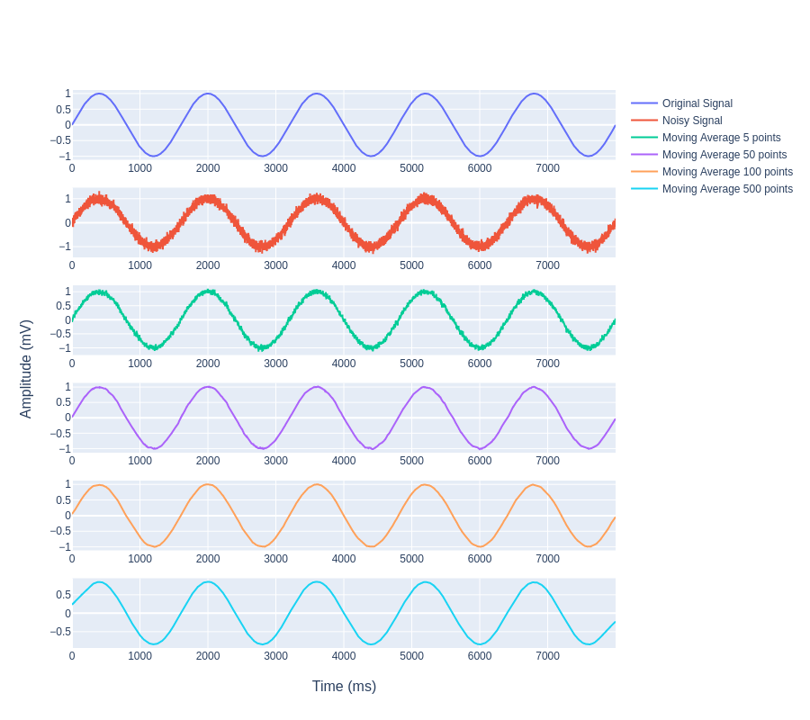 Moving Average Filter: Towards Signal Noise Reduction