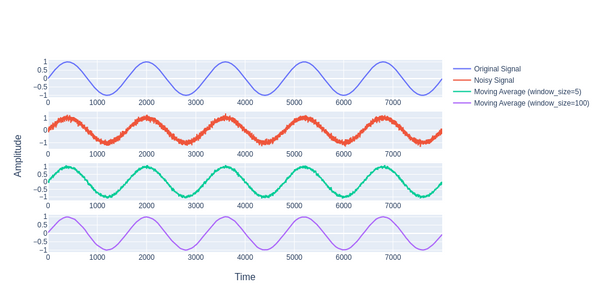 Moving Average Filter: Towards Signal Noise Reduction