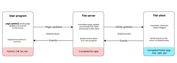 Flet: Power of your favourite language + Flutter UI